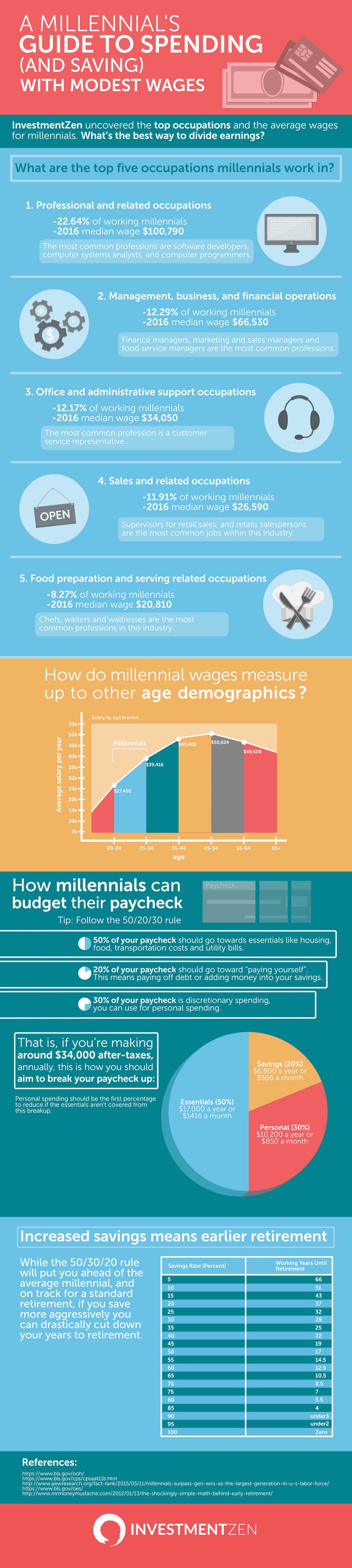 A Millennial's Guide To Spending And Saving With Modest Wages ...