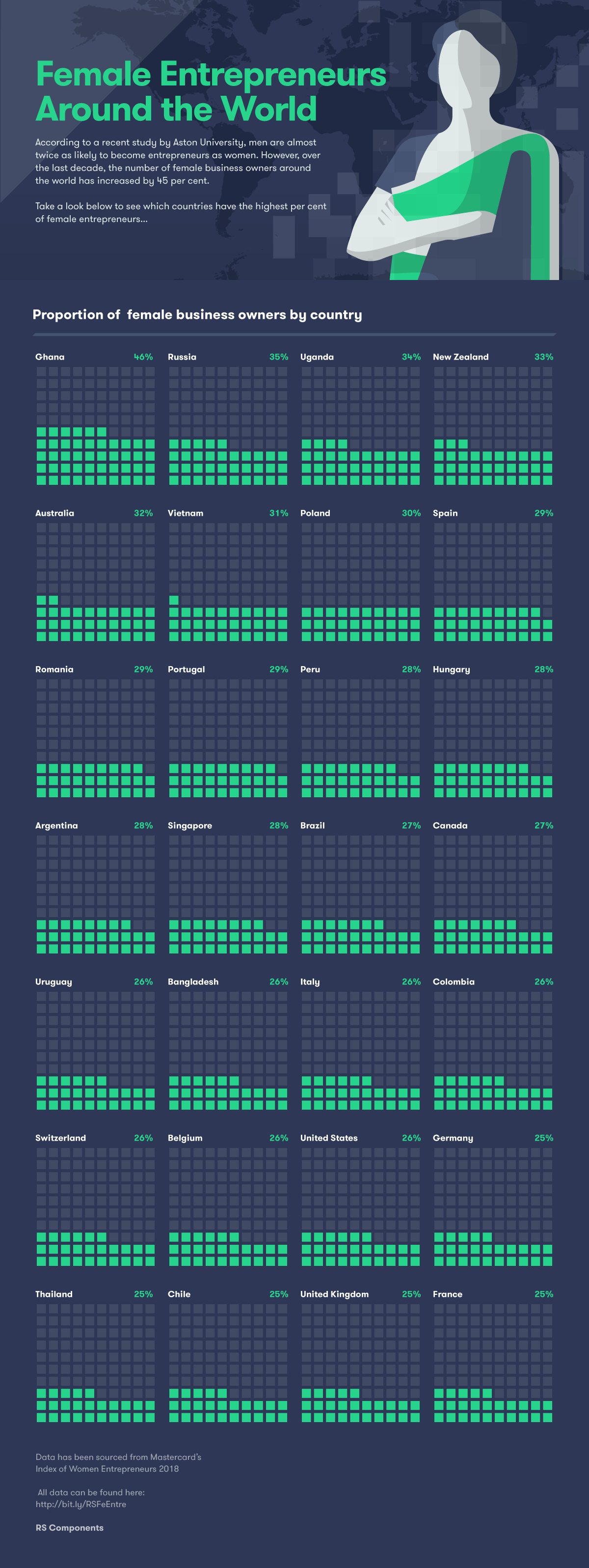 The Countries Boasting The Highest Percentage Of Female Entrepreneurs ...