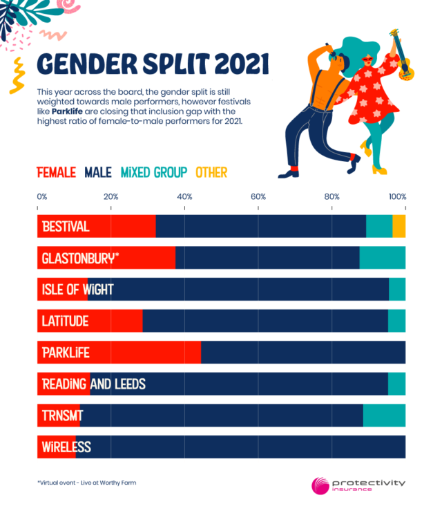 A Post-Pandemic Look At The Gender Split In The 2021 UK Music Festival ...