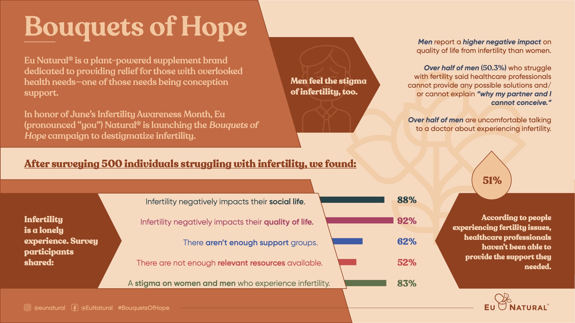 Bouquets of Hope Infographic - GirlTalkHQ